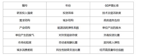 2000 2021年中国31省经济高质量发展水平（数据dofile综合指数）全国地级市经济高质量发展发展指数2000 2021年