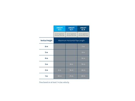 Grundfos Unilift Cc9 Submersible Drainage Pump From Reece