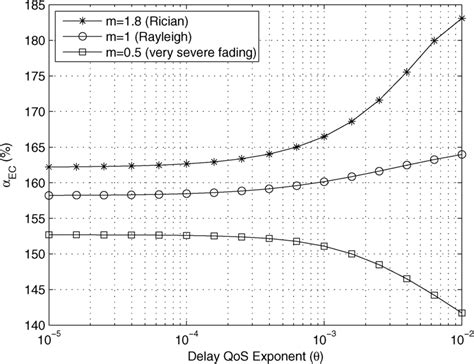 Alpha Rm Ec In Percentage Versus Delay Qos Exponent Theta For