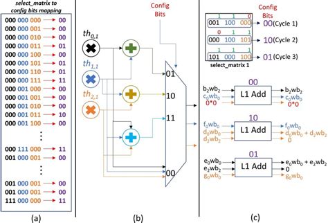 l1 adder computational mapping and partial sum generation a