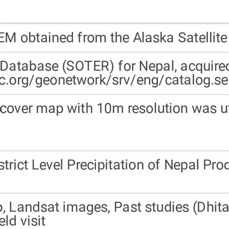 Datasets Used For The Rusle Modelling And Their Sources Download Scientific Diagram