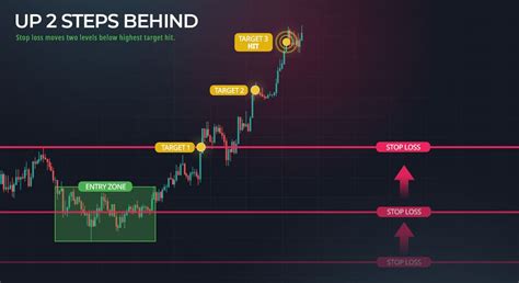 Profitfarmers Break Even Stop Loss Automated Trailing Stop Loss