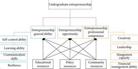 Analysis Model Of Factors Affecting Entrepreneurial Ability Download Scientific Diagram