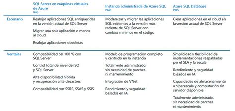 Azure Sql Database Base De Datos And Backup Y Alta Disponibilidad