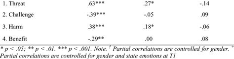 Partial Correlations Between Test Anxiety And State Emotions Before