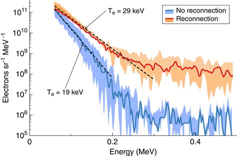 Electron Energization During Merging Of Self Magnetized High Beta Laser Produced Plasmas