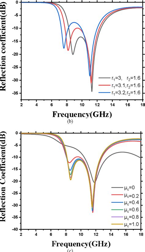 Figure 1 From Design And Optimization Of Ultrawideband Graphene Based Polarization Converter