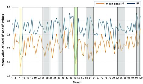results of monthly mean local r 2 and r 2 values of gwr without the
