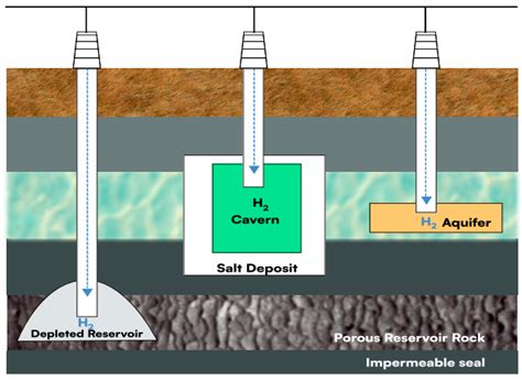 Underground Hydrogen Storage Transforming Subsurface Science Into Sustainable Energy Solutions