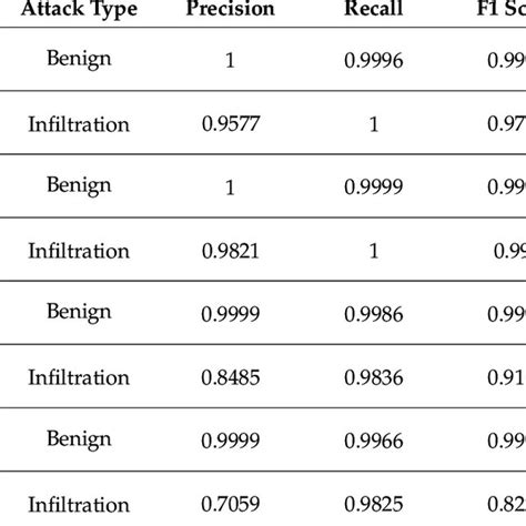 Classification Report For The Validation Set Of CSE CIC IDS2018