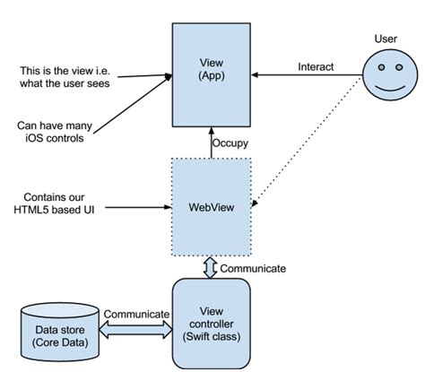 Building Ios Apps Like Java Mvc Web App Part 2 Writing Ios Apps