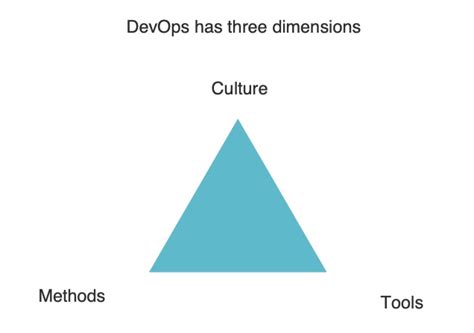 Devops Has Three Dimensions Arturo Guti Rrez Loza Blog