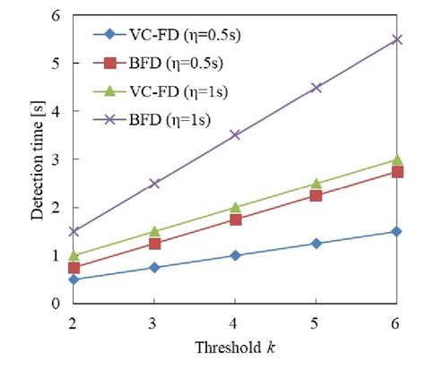 Detection Time Vs Threshold Download Scientific Diagram