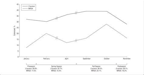 Staphylococcal Colonization By Month In A Women S Collegiate Lacrosse