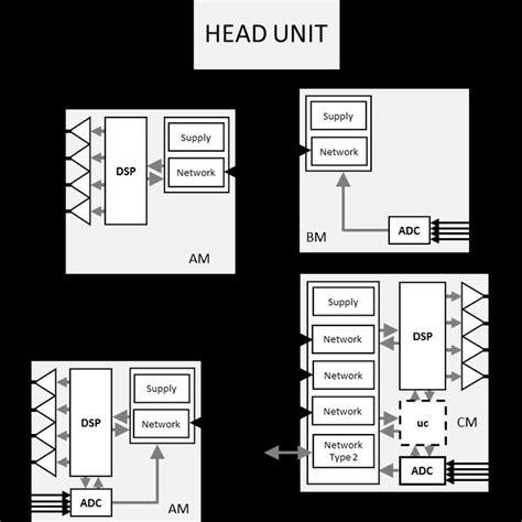 distributed system with multiple busses and adapted nodes the head