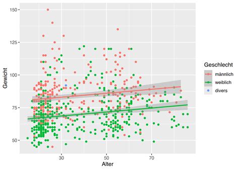 Statistik Mit R Und RStudio 34 Diagramme Mit Ggplot