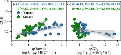 The Relationships Between Microbial C Use Efficiency Cue And