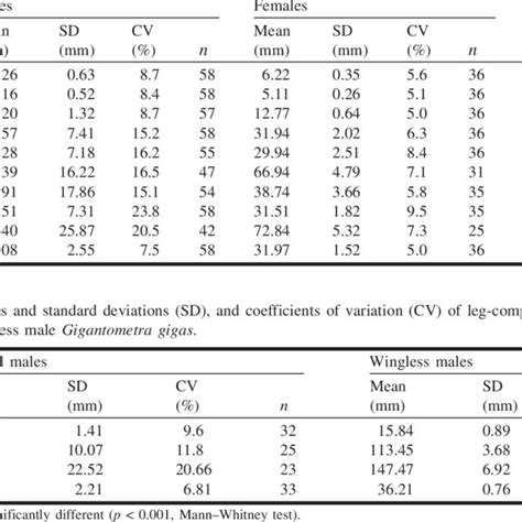 Sample Sizes Means And Standard Deviations Sd And Coefficients Of