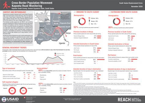 South Sudan Displacement Crisis Cross Border Population Movement