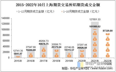 2022年10月上海期货交易所铝期货成交量、成交金额及成交均价统计行业数据频道 华经情报网