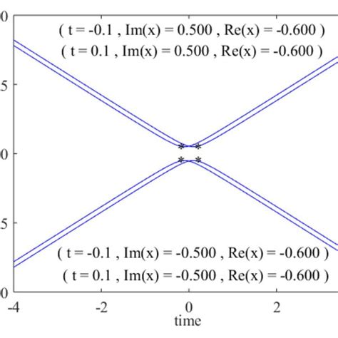 The Trajectories Of Poles In The Complex X Plane I E Zeros Of The Download Scientific
