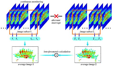 Conceptual Framework Of Differential Ground Based Synthetic Aperture Download Scientific