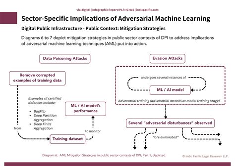 Nist Adversarial Machine Learning Taxonomies Decoded Iplr Ig 016