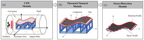 Predicting Curing Distortion In Composite Manufacturing—a Fast And Cost Efficient Numerical