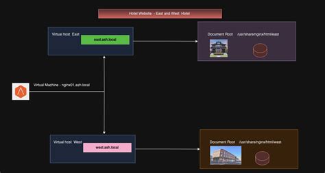 Configure Nginx Web Server In Redhat Linux Vmanalyst