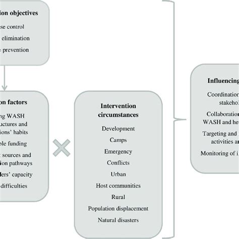 Process For Selecting Context Appropriate Wash Interventions In