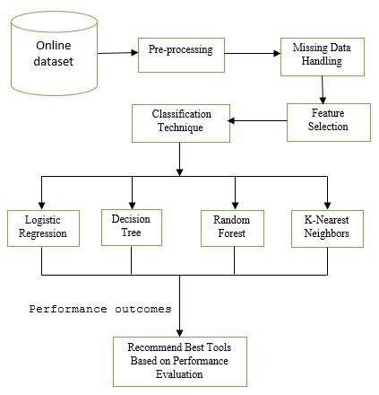 Designing Disease Prediction Model Using Machine Learning Off