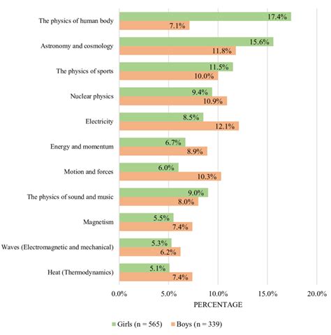21 Interesting Physics Topics Based On Gender Download Scientific Diagram