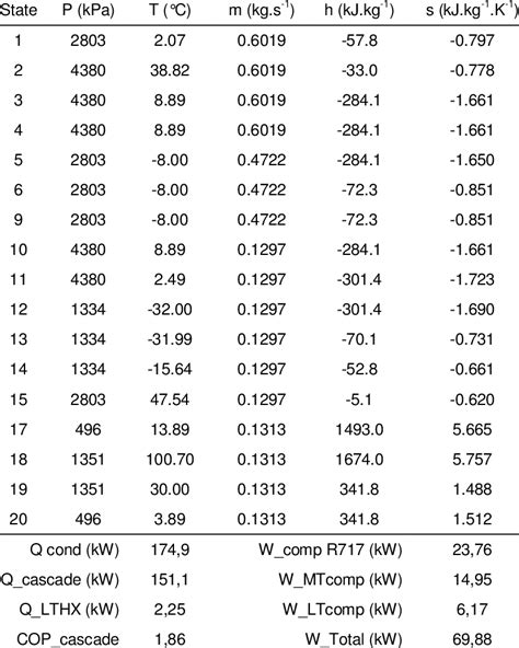 Thermodynamic State Conditions Of The R717r744 Cascade Refrigeration