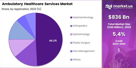 Ambulatory Healthcare Services Market Forecasted To Grow At A Cagr Of