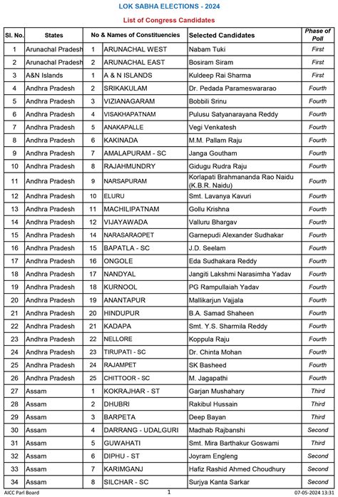 Lok Sabha Elections 2024 કોંગ્રેસે ઉમેદવારોની ફાઈનલ યાદી જાહેર કરી