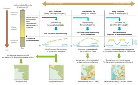 Presentation Of The Three Different Timescales Download Scientific