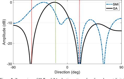 Figure 2 From Digital Beamforming With Unsynchronized Arrays With