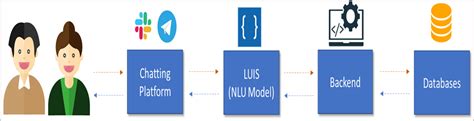 luis for conversational bots building conversational bots with luis