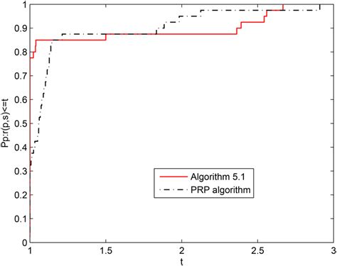 Performance Profiles Of The Two Algorithms Cputime Download Scientific Diagram