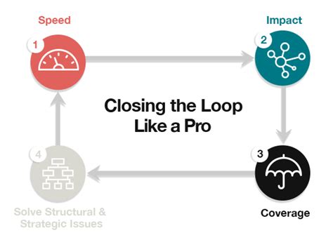 what is nps® software and customergauge s gold standard closed loop