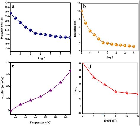 a dielectric constant and b dielectric loss vs log frequency c ac