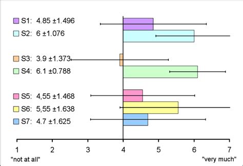 Statement Averages Shown Graphically With Error Bars Representing Download Scientific Diagram
