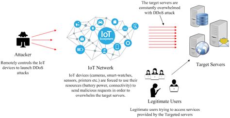 Sensors Free Full Text Blockchain Based Solutions To Mitigate Distributed Denial Of Service