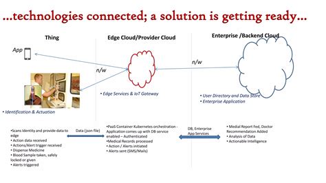 Cloud Big Data Iot Ml Together To Build A Real World Use Case Ppt