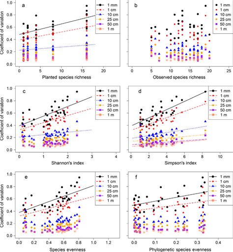 spectral diversity coefficient of variation vs conventional