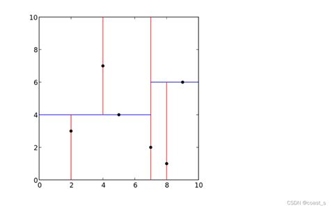 Kd Tree原理讲解kdtree原理 Csdn博客