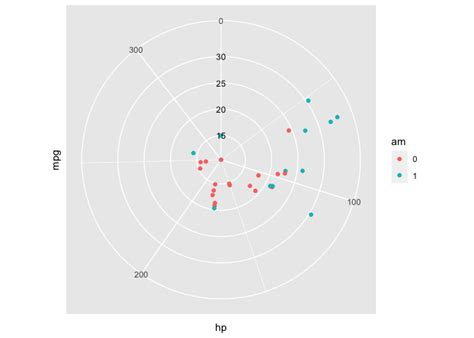 R How To Add Y Axis Labels Inside Coord Polar Graph Ggplot Stack