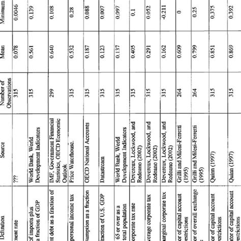Definitions Sources And Summary Statistics Download Table