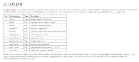 Solved LoanData Clean Csv Is A Data File About The Loan Chegg