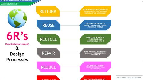 Wood Technology The 6rs And Sustainability Youtube